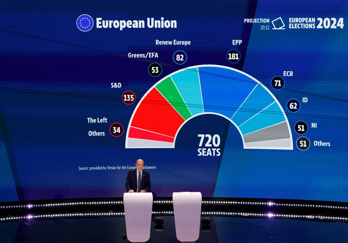 El Partido Popular Europeo se impone en las elecciones europeas, con ...